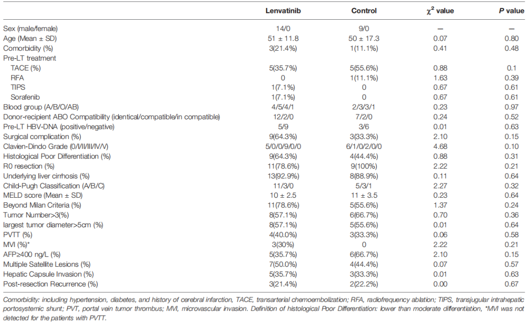 辅助靶向治疗在改善LT术后高危HBV相关HCC患者的DFS上具有潜在作用医药新闻-ByDrug-一站式医药资源共享中心-医药魔方