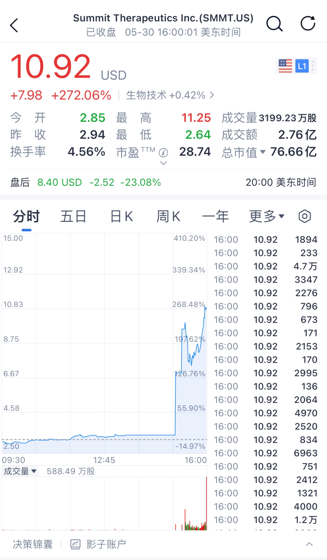 大涨272%！免疫治疗革新基药诞生！AK112对比帕博利珠1L治疗PD-L1阳性NSCLC的III期临床获决定性胜出阳性结果医药新闻 ...