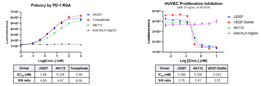 高亲和力，活性强劲！JS207（PD-1×VEGF双抗）临床前结果首次揭秘医药新闻-ByDrug-一站式医药资源共享中心-医药魔方