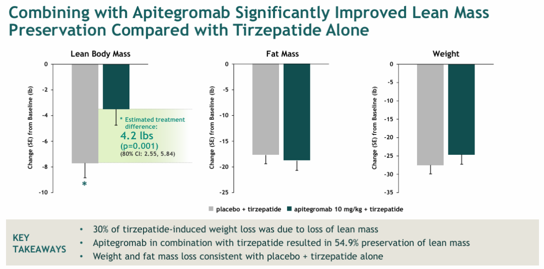 Bimagrumab以及减脂增肌的竞争对手们医药新闻-ByDrug-一站式医药资源共享中心-医药魔方