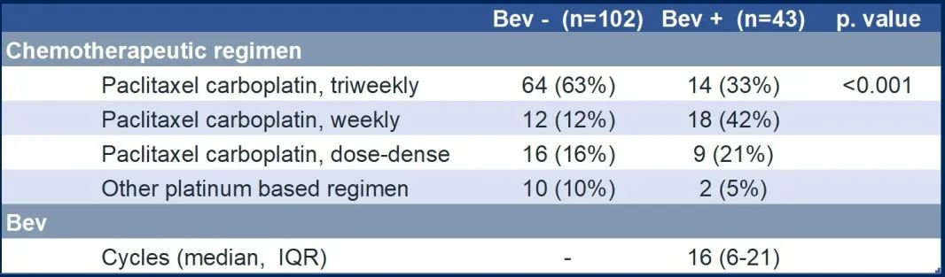 BOA 2022丨妇瘤专场：一线化疗联合贝伐珠单抗，卵巢透明细胞癌患者有PFS、OS获益医药新闻-ByDrug-一站式医药资源共享中心-医药魔方