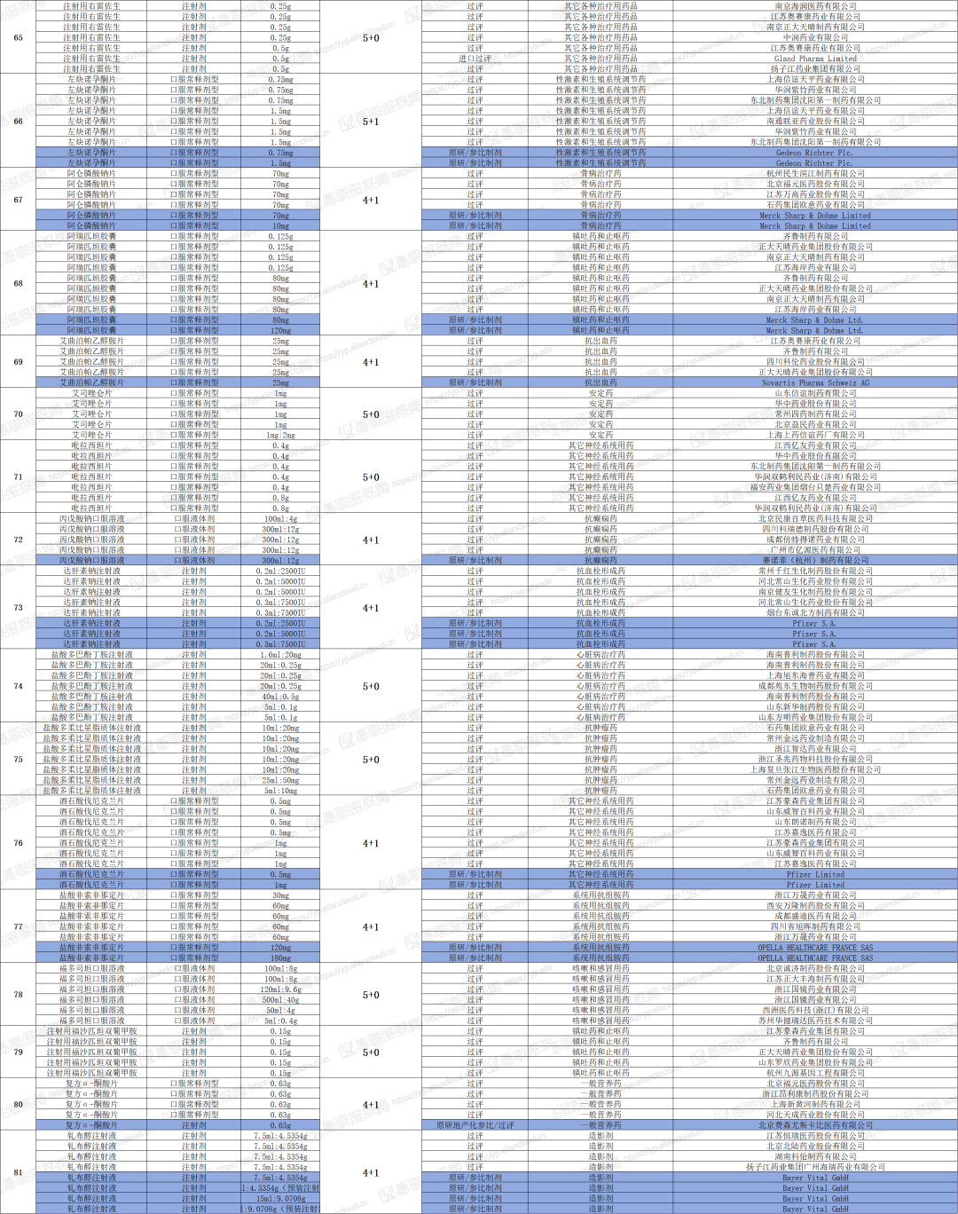 第十批国采品种预测，102个品种满足条件（附：竞争格局）医药新闻-ByDrug-一站式医药资源共享中心-医药魔方
