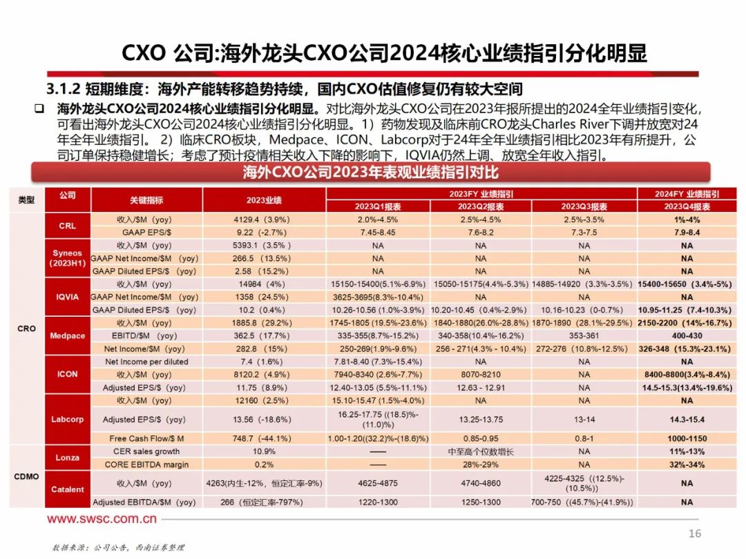 CXO行业数据跟踪：宏观风险因素有待落地，估值体系重塑在即医药新闻-ByDrug-一站式医药资源共享中心-医药魔方