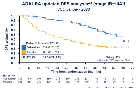 梁斐教授：从统计学角度剖析ADAURA核心数据医药新闻-ByDrug-一站式医药资源共享中心-医药魔方