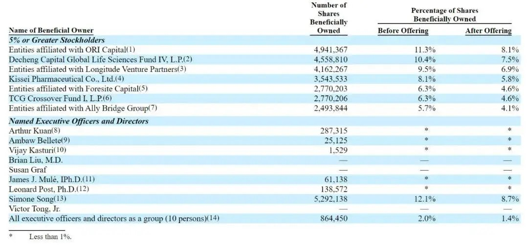 华人掌门的biotech，拿下2024年首个生科IPO医药新闻-ByDrug-一站式医药资源共享中心-医药魔方