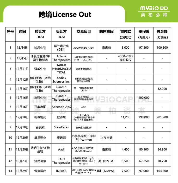 2024年12月中国医药BD交易盘点医药新闻-ByDrug-一站式医药资源共享中心-医药魔方