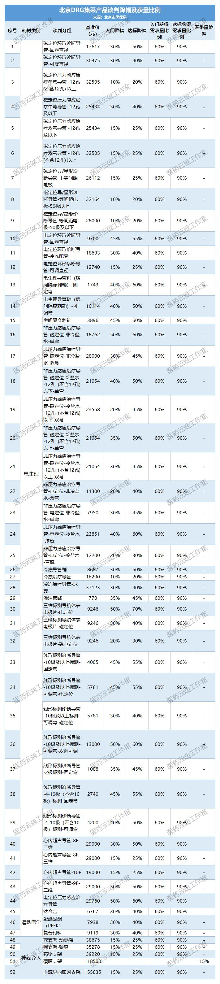 确定！北京DRG集采中选结果，12月15日起执行（附中选名单）医药新闻-ByDrug-一站式医药资源共享中心-医药魔方