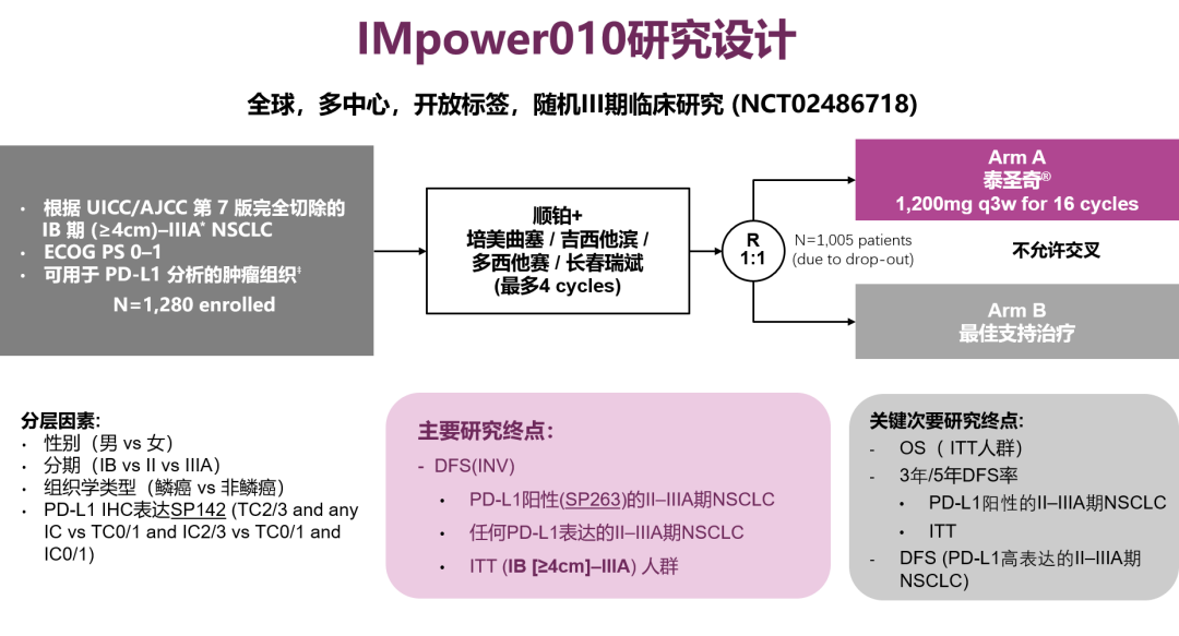 【2855】【2021 ASCO】周彩存教授：IMpower010首次发布，阿替利珠单抗领跑肺癌辅助治疗医药新闻-ByDrug-一站式医药资源 ...