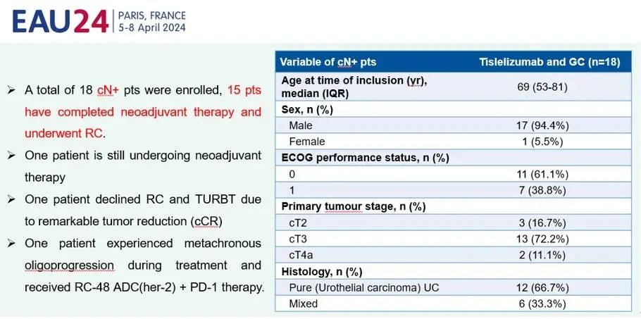 EAU24中国之声|吕强教授团队：替雷利珠单抗联合化疗新辅助治疗临床淋巴结阳性（cN+） 膀胱癌最新疗效数据公布医药新闻-ByDrug-一站式医药资源共享中心-医药魔方