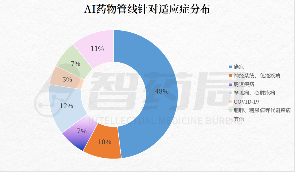 年度系列 | 全球成功进入临床的102条AI药物管线医药新闻-ByDrug-一站式医药资源共享中心-医药魔方