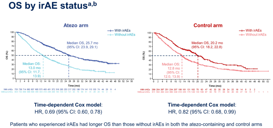 ASCO2021丨IMpower130、132、150汇总分析，出现1-2级irAE患者的生存期最长，3-5级生存期最短医药新闻-ByDrug-一站式医药资源共享中心-医药魔方