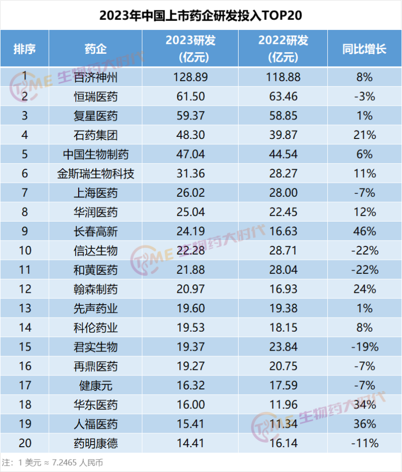 657亿元！2023年中国上市药企研发投入TOP20医药新闻-ByDrug-一站式医药资源共享中心-医药魔方