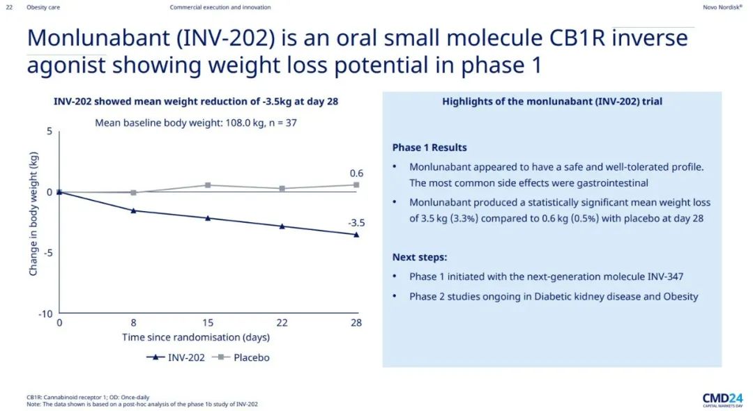 12周减重13.1%！新型口服减重疗法早期数据积极，诺和诺德市值突破6000亿美元医药新闻-ByDrug-一站式医药资源共享中心-医药魔方