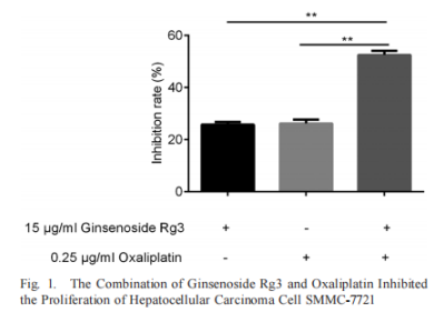 人参皂苷Rg3联合奥沙利铂通过下调PCNA和CyclinD1，抑制肝癌细胞增殖，促进细胞凋亡医药新闻-ByDrug-一站式医药资源共享中心-医药魔方