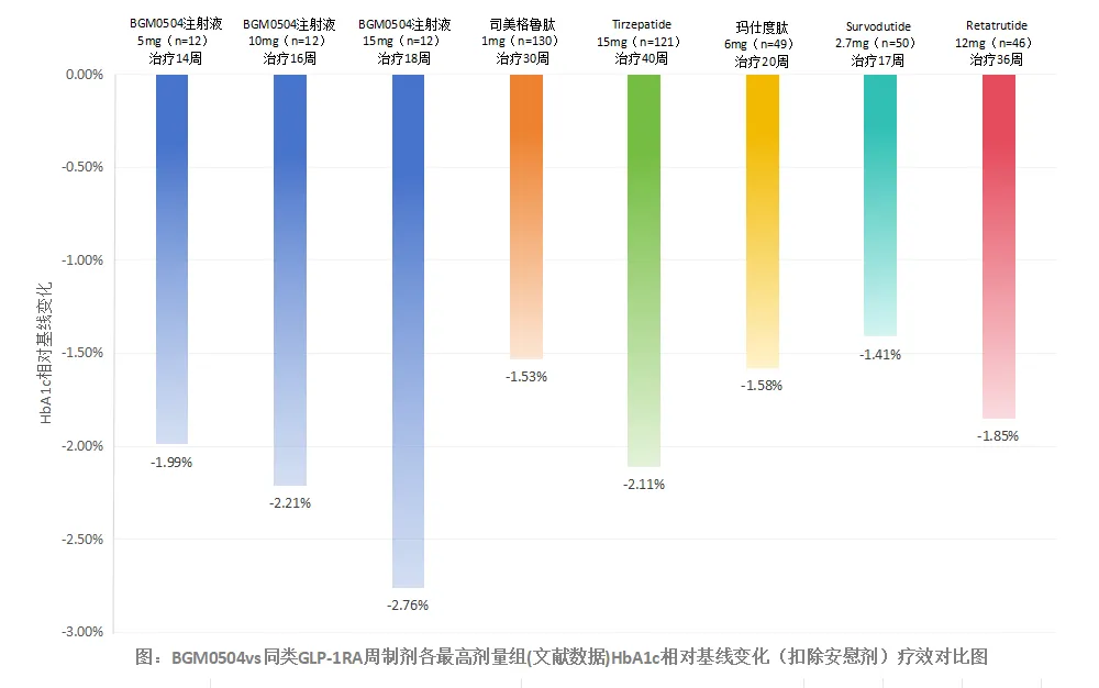 博瑞医药启动BGM0504 vs 替尔泊肽减重II期研究医药新闻-ByDrug-一站式医药资源共享中心-医药魔方