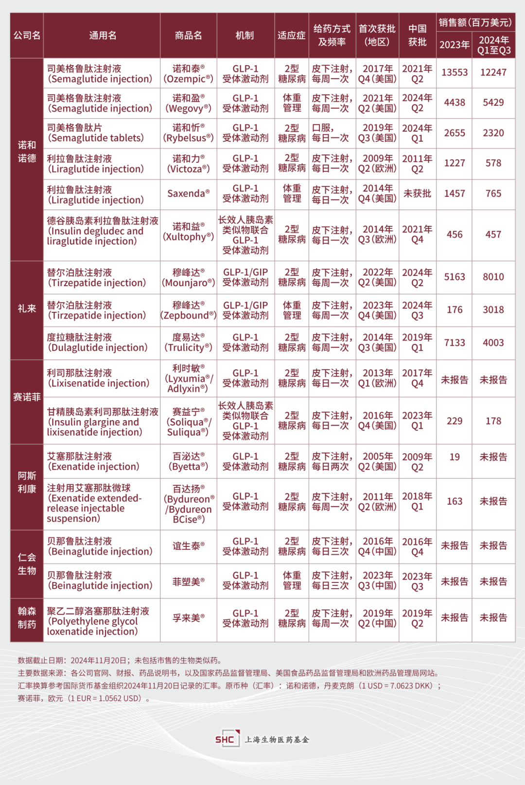 SHC Insights | GLP-1受体激动剂：明星药物与潜在风险医药新闻-ByDrug-一站式医药资源共享中心-医药魔方