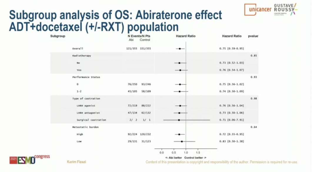 ESMO2021丨秦晓健教授：PEACE-1公布OS结果，mCSPC强化治疗再添新证医药新闻-ByDrug-一站式医药资源共享中心-医药魔方