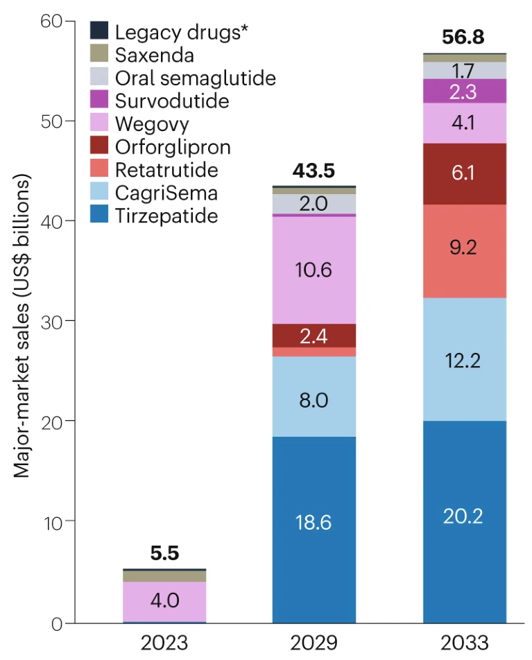 Nature报告：肥胖药物市场演变医药新闻-ByDrug-一站式医药资源共享中心-医药魔方