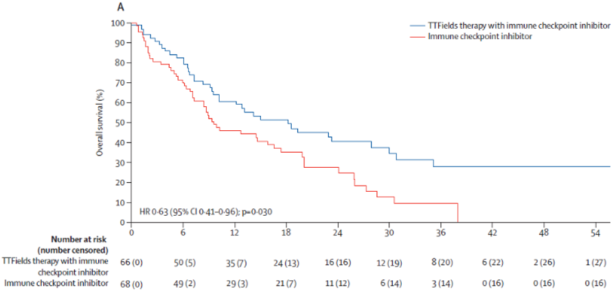 【3668】LUNAR研究全文荣登The Lancet Oncology，TTFields联合治疗正成为晚期肺癌治疗新选择医药新闻 ...