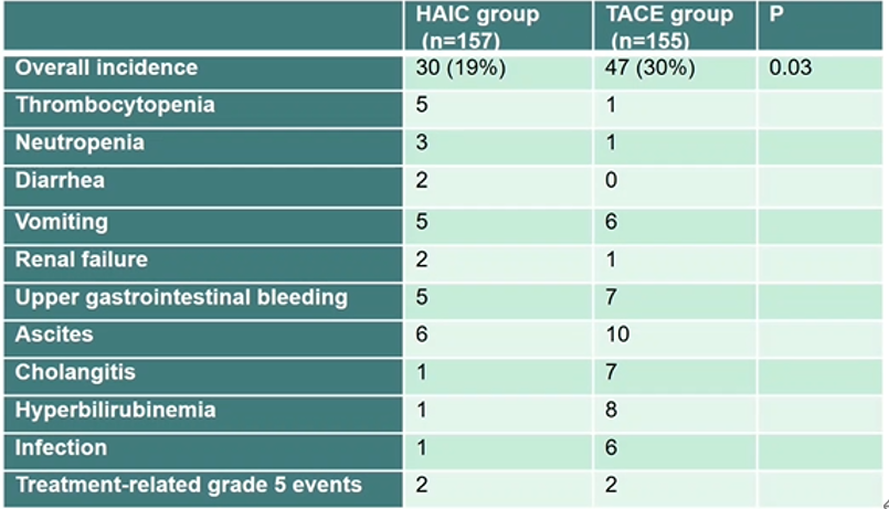 【2020ESMO】石明教授团队研究：HAIC（FOLFOX方案）对比TACE治疗大肝癌，显著延长总生存医药新闻-ByDrug-一站式医药资源共享中心-医药魔方