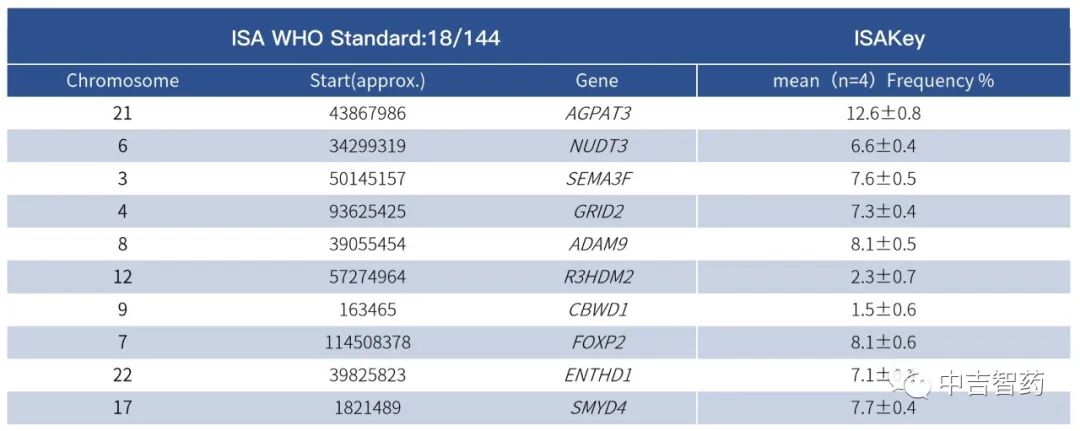 ISAKey——更高效评估病毒载体基因治疗整合风险医药新闻-ByDrug-一站式医药资源共享中心-医药魔方
