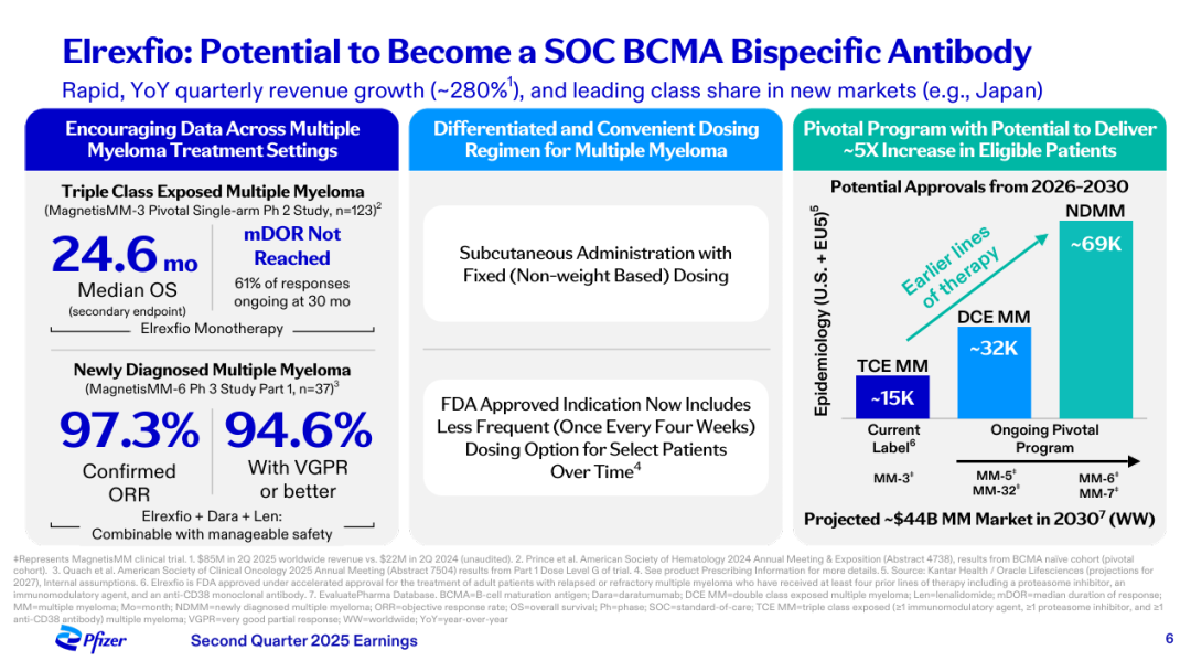 辉瑞2025H1：ADC产品销售收入15亿美元，还有130亿美元BD弹药医药新闻-ByDrug-一站式医药资源共享中心-医药魔方