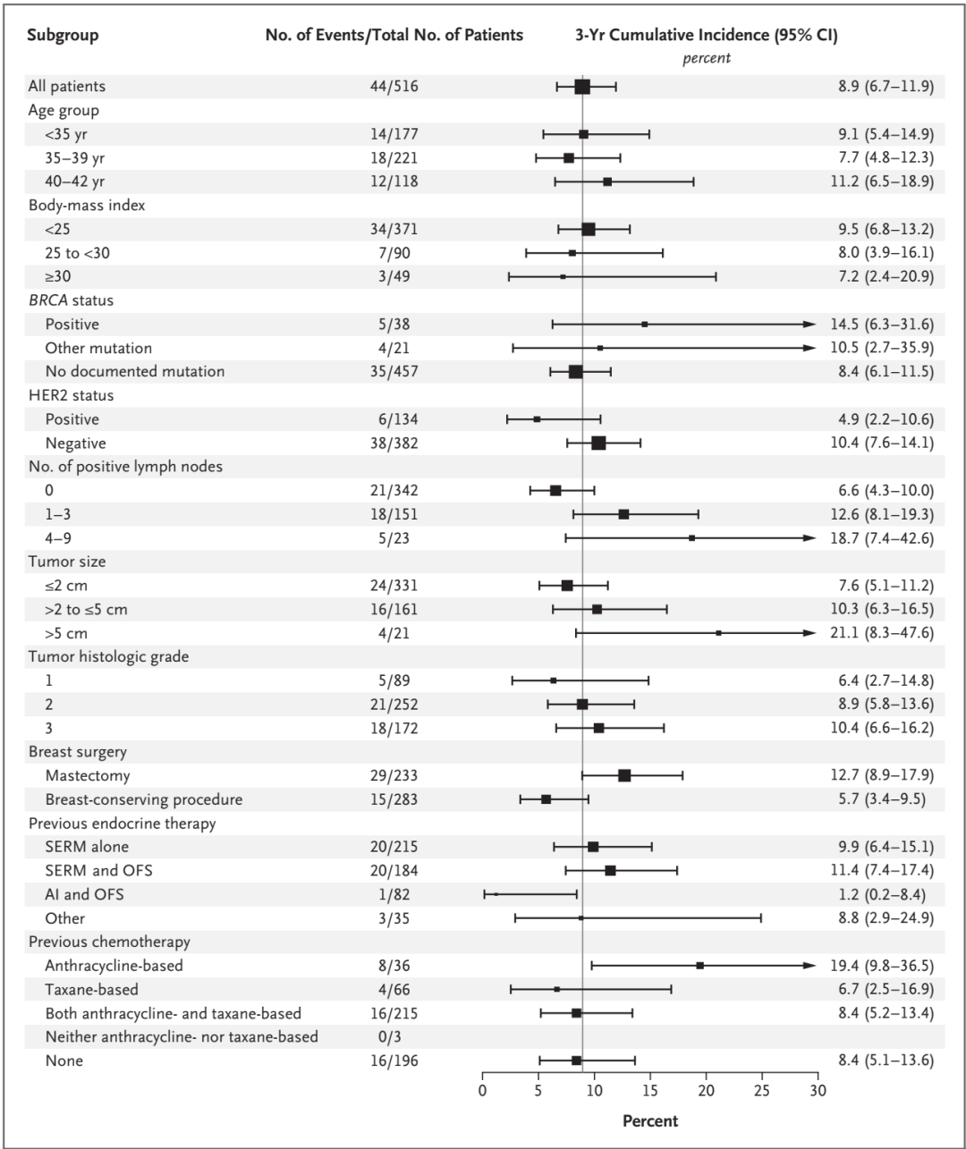 NEJM｜生育 vs 生存? POSITIVE研究支持中断内分泌治疗妊娠安全医药新闻-ByDrug-一站式医药资源共享中心-医药魔方