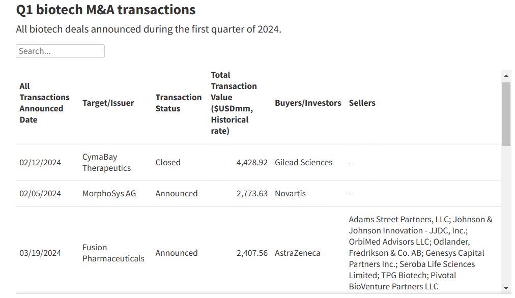 2024年Q1：MNC忙收购，Biotech IPO势头开始复苏医药新闻-ByDrug-一站式医药资源共享中心-医药魔方