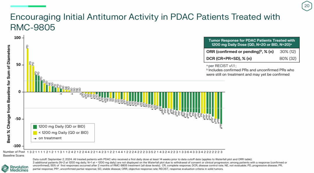 RAS(ON) G12D抑制剂治疗胰腺癌疾病控制率达80%医药新闻-ByDrug-一站式医药资源共享中心-医药魔方