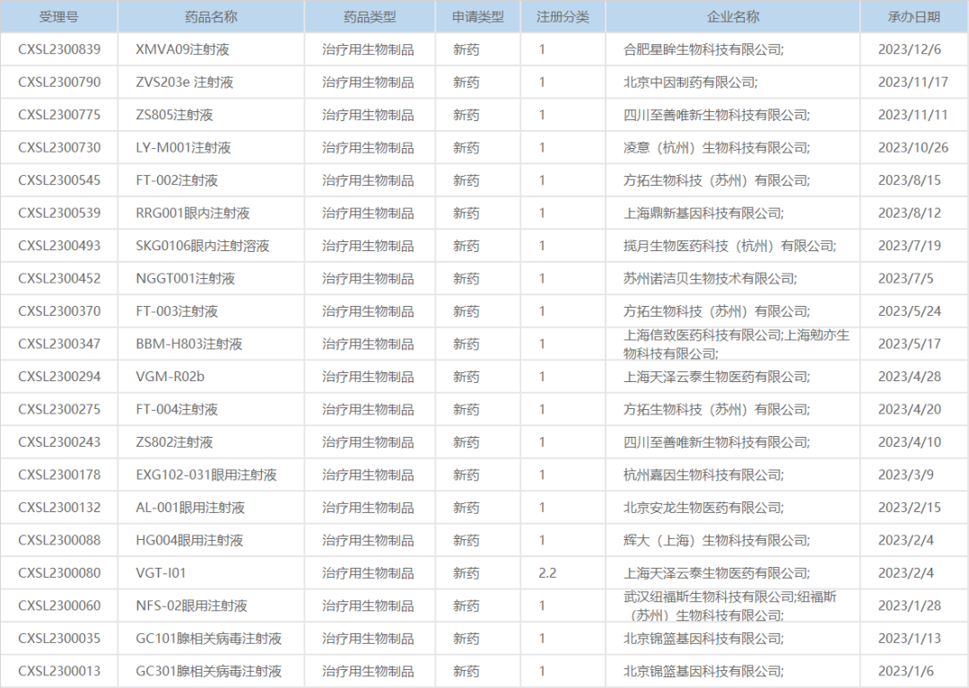 国内2023年度CDE受理与许可的20项AAV基因疗法医药新闻-ByDrug-一站式医药资源共享中心-医药魔方