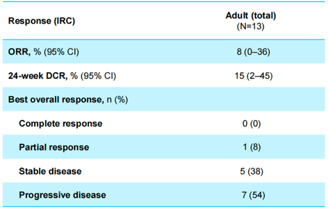 2023 SNO长期随访数据：拉罗替尼治疗TRK融合阳性CNS肿瘤安全有效，大样本真实世界研究ON-TRK再证拉罗替尼实力医药新闻-ByDrug-一站式医药资源共享中心-医药魔方