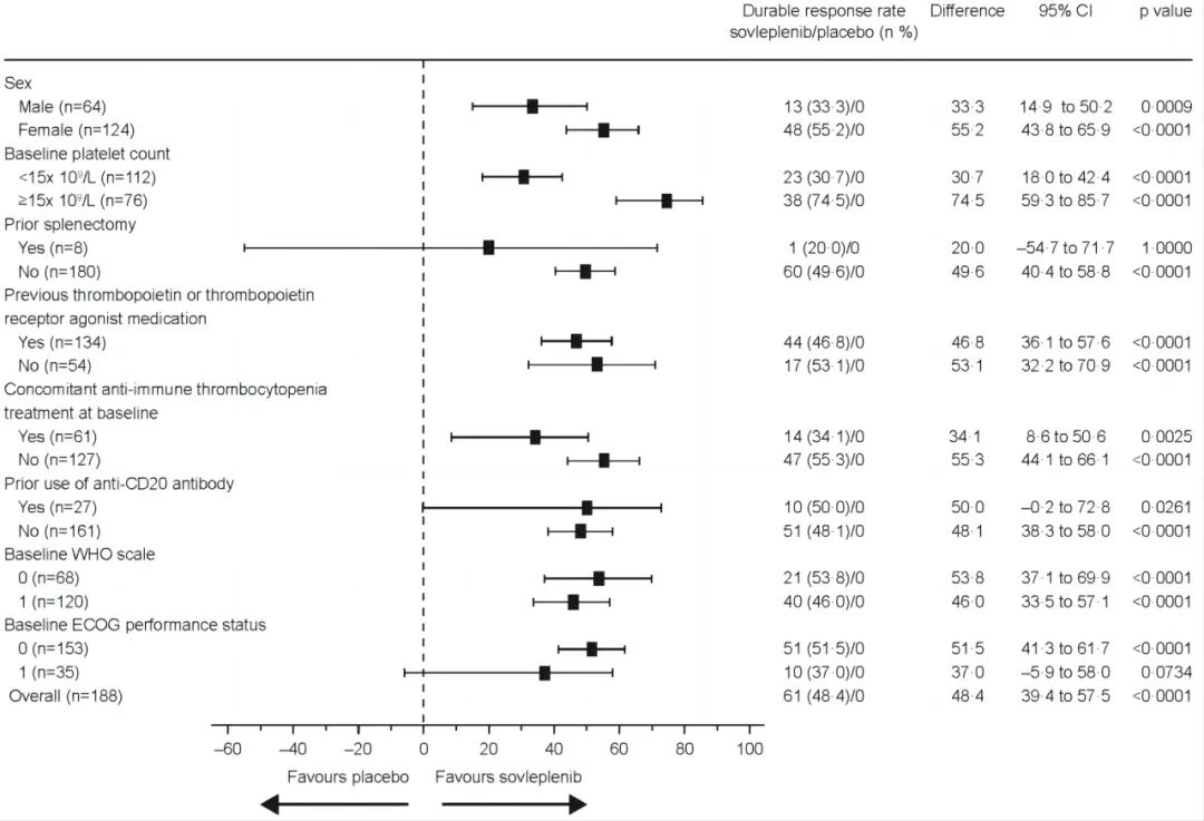 Lancet Haematol | 杨仁池牵头完成新型SYK抑制剂治疗中国ITP患者随机、双盲、安慰剂对照III期临床试验医药新闻-ByDrug-一站式医药资源共享中心-医药魔方