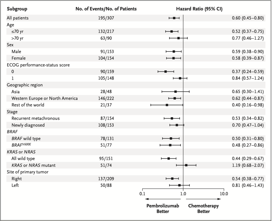 【NEJM】KEYNOTE-177全文发表，MSI-H/dMMR晚期结直肠癌一线免疫治疗带给我们哪些启示？医药新闻-ByDrug-一站式医药资源共享中心-医药魔方
