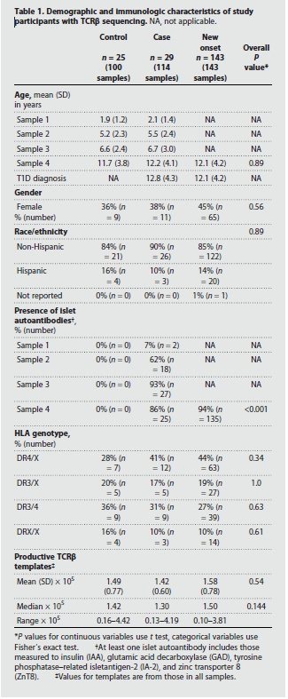 TCR探索：揭秘1型糖尿病背后的T细胞追踪医药新闻-ByDrug-一站式医药资源共享中心-医药魔方