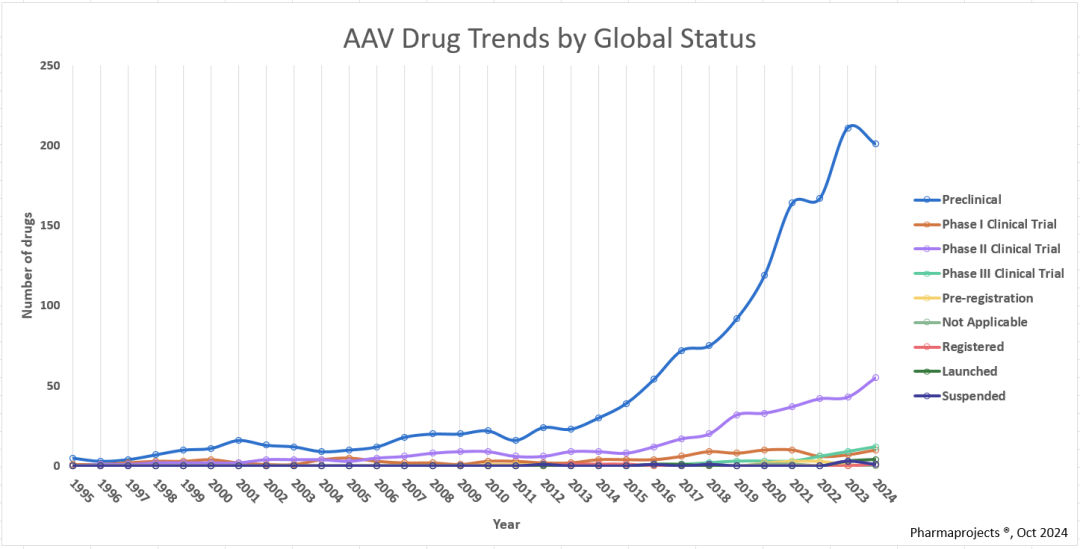 数据盘点：AAV基因治疗药物研发现状医药新闻-ByDrug-一站式医药资源共享中心-医药魔方
