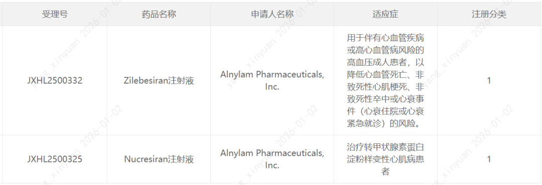 重磅！Alnylam 两款 siRNA 新药中国获批临床，剑指心肌病与高血压心血管风险医药新闻-ByDrug-一站式医药资源共享中心-医药魔方