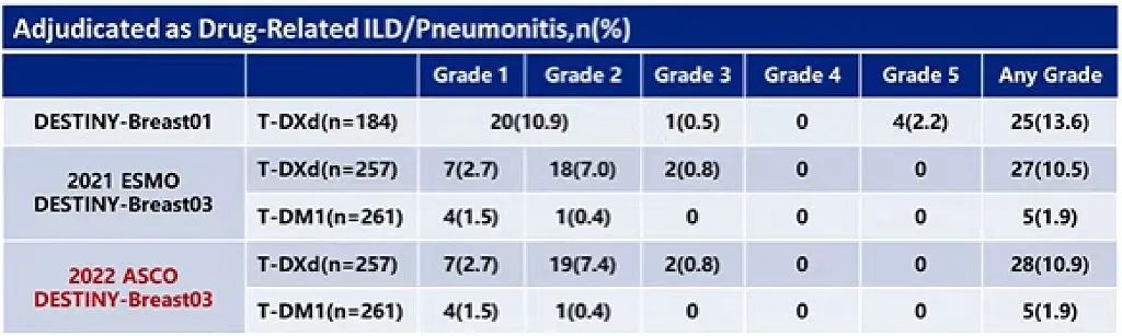 【3219】2022 ASCO | DESTINY-Breast03研究安全性数据更新，续写HER2阳性晚期乳腺癌二线治疗新标准医药新闻-ByDrug-一站式医药资源共享中心-医药魔方