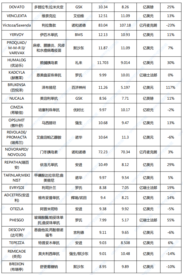 2024H1全球畅销药TOP100医药新闻-ByDrug-一站式医药资源共享中心-医药魔方