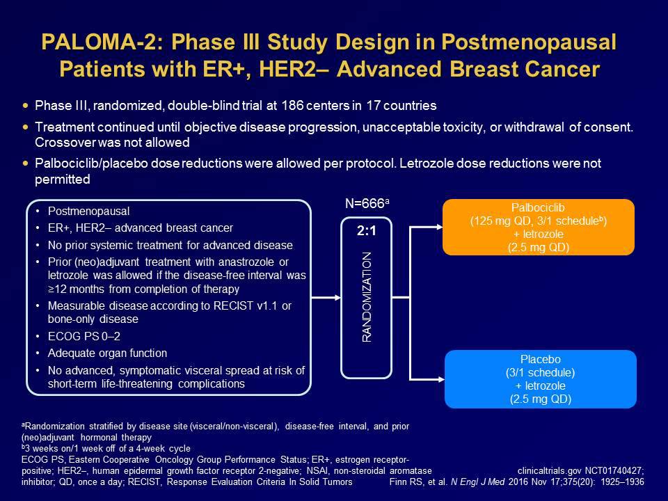 NEJM：PALOMA-2证实palbociclib联合来曲唑一线治疗ER+,HER2-转移性乳腺癌患者PFS超过两年医药新闻-ByDrug-一站式医药资源共享中心-医药魔方