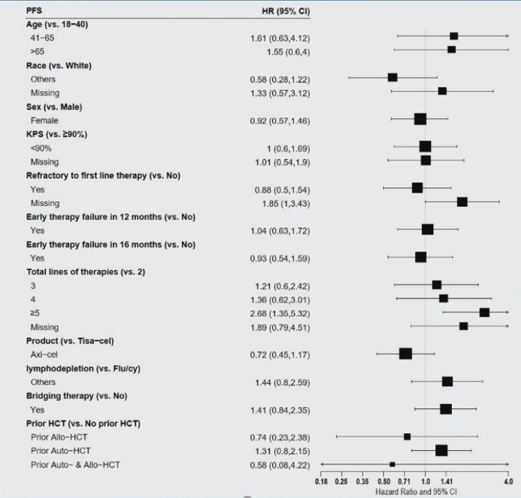 【2023 ASH】CIBMTR真实世界证据：LBCL患者在CR状态下接受CAR-T巩固治疗仍可获益医药新闻-ByDrug-一站式医药资源共享中心-医药魔方