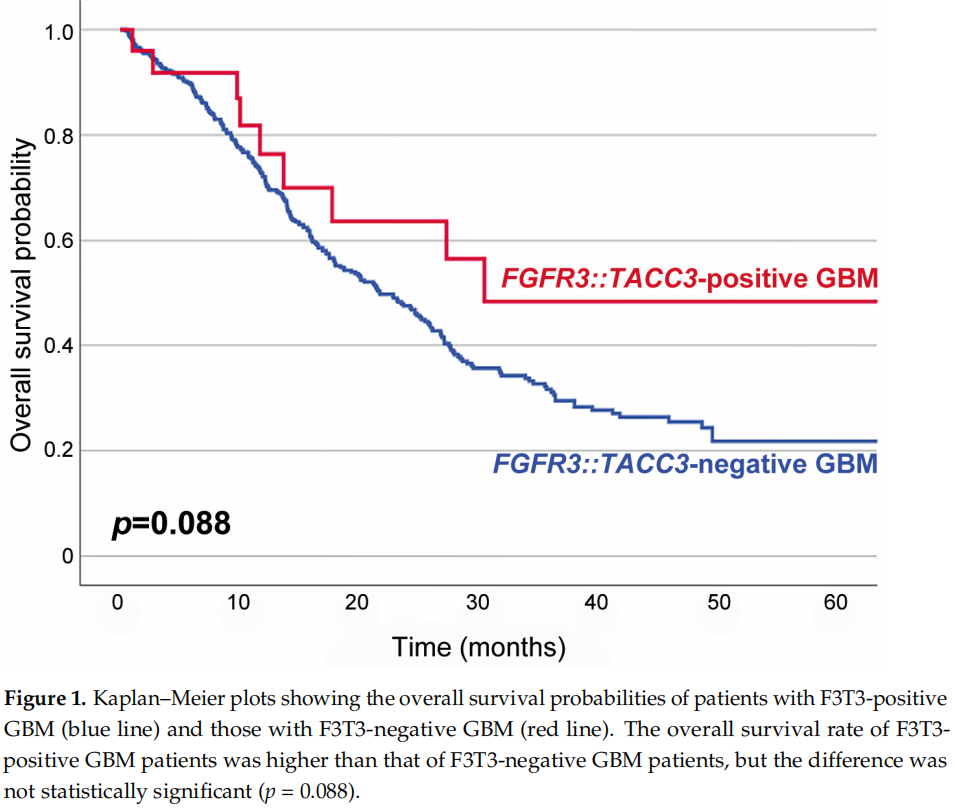 FGFR3::TACC3融合的IDH野生型胶质母细胞瘤，具有独特的临床病理和分子特征医药新闻-ByDrug-一站式医药资源共享中心-医药魔方