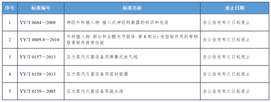 国家药监局关于废止YY/T 0684-2008《神经外科植入物 植入式神经刺激器的标识和包装》等5项医疗器械行业标准的公告医药新闻-ByDrug-一站式医药资源共享中心-医药魔方