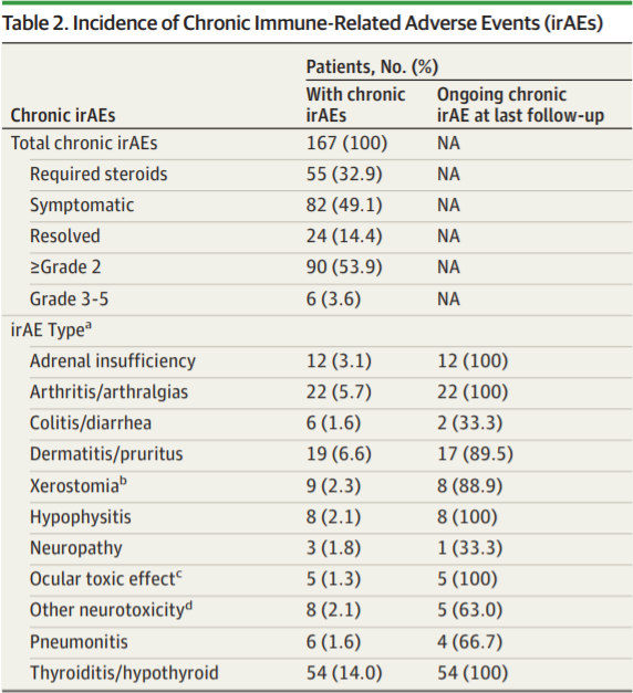 黑色素瘤免疫治疗：两项迟发或慢性irAE的多中心回顾性研究医药新闻-ByDrug-一站式医药资源共享中心-医药魔方