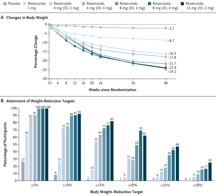 挑战司美格鲁肽！民为生物GLP-1/GCG/GIP-Fc融合蛋白加入战场医药新闻-ByDrug-一站式医药资源共享中心-医药魔方