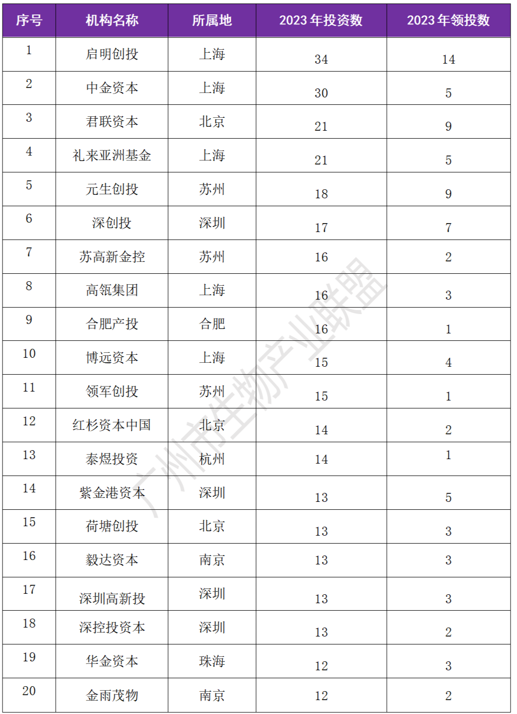 2023年生物医药投资Top20，上北深苏占大半医药新闻-ByDrug-一站式医药资源共享中心-医药魔方