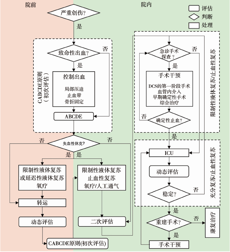 创伤失血性休克中国急诊专家共识（2023）医药新闻-ByDrug-一站式医药资源共享中心-医药魔方