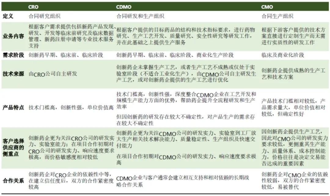 一文读懂CXO、CRO、CMO、CDMO、CSO具体差异医药新闻-ByDrug-一站式医药资源共享中心-医药魔方