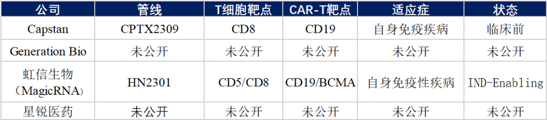 未来已来！Capstan首次公布基于抗体偶联LNP的In vivo CAR-T NHP数据医药新闻-ByDrug-一站式医药资源共享中心-医药魔方