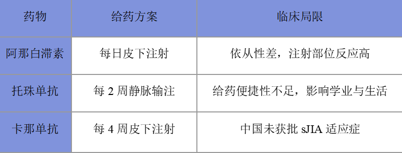 伏欣奇拜单抗sJIA II期研究成果获《Rheumatology Ther》接收： 主要终点Day 28改良JIA ACR Pedi 30应答 ...