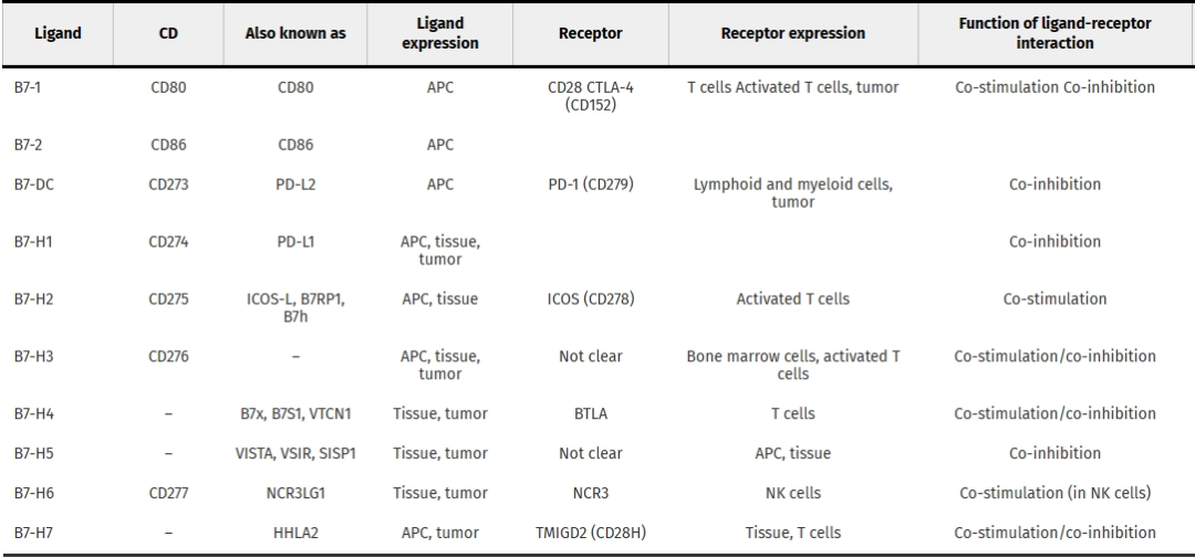 靶点B7-H3:从基础研究到临床转化的进展汇总医药新闻-ByDrug-一站式医药资源共享中心-医药魔方